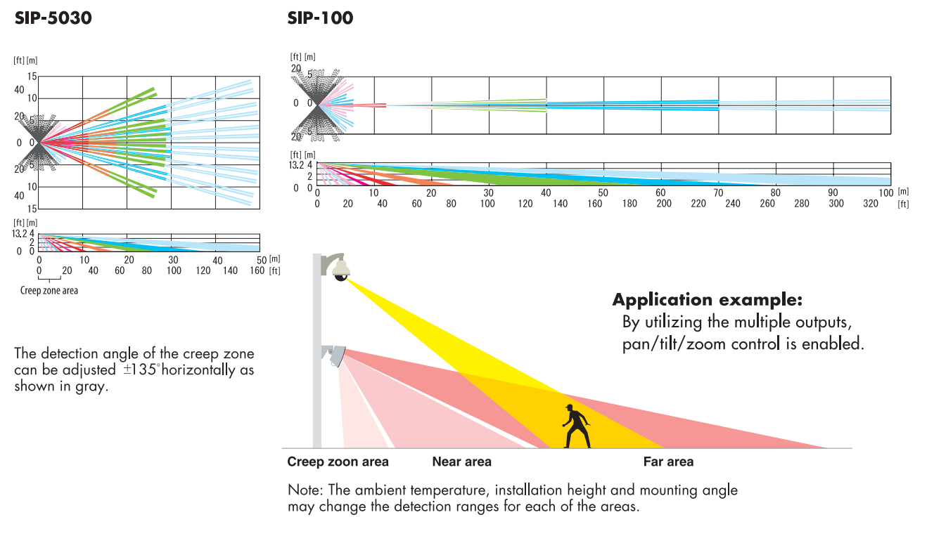 SIP-5030-IP / SIP-100-IP | OPTEX KOREA