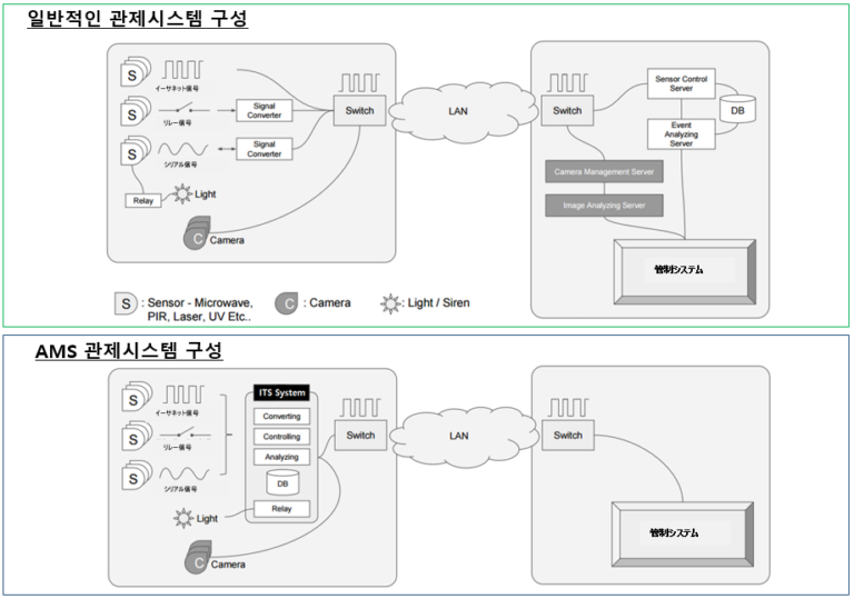 AMS (ITS/IMS) SYSTEM (Alarm Management Server System) | OPTEX KOREA