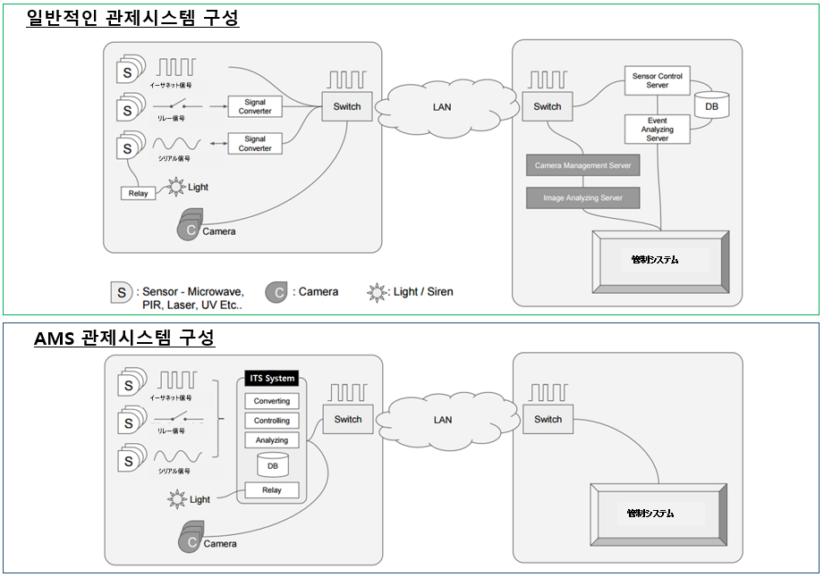 AMS (ITS/IMS) SYSTEM (Alarm Management Server System) | OPTEX KOREA