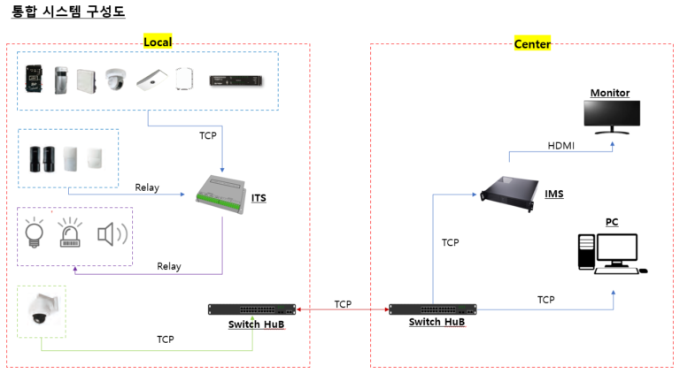 AMS (ITS/IMS) SYSTEM (Alarm Management Server System) | OPTEX KOREA