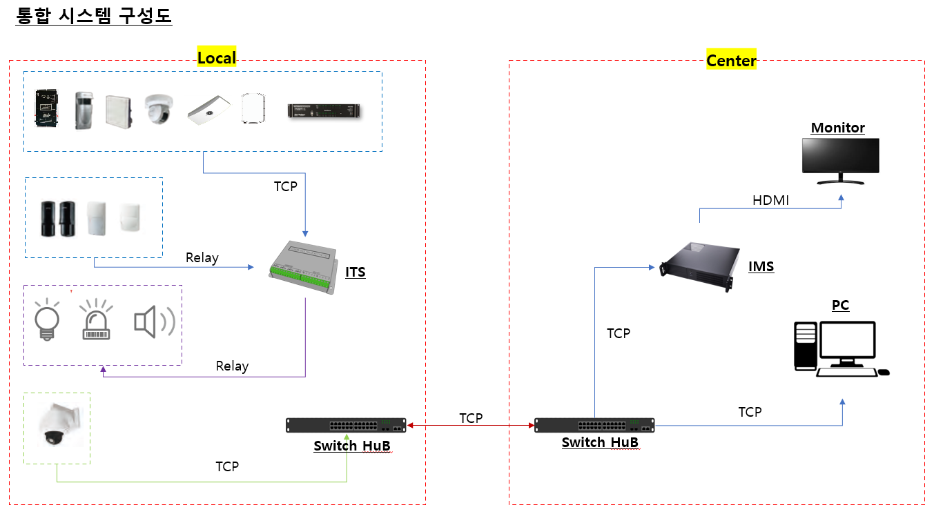 AMS (ITS/IMS) SYSTEM (Alarm Management Server System) | OPTEX KOREA